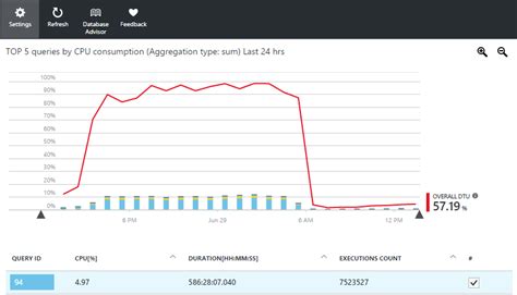 Azure Sql Database Replication 9 12 Hour Delay Cant Remove The