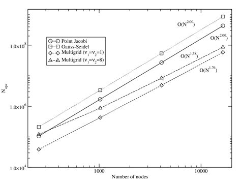 case 4 reducing the meshsize adding more levels download scientific