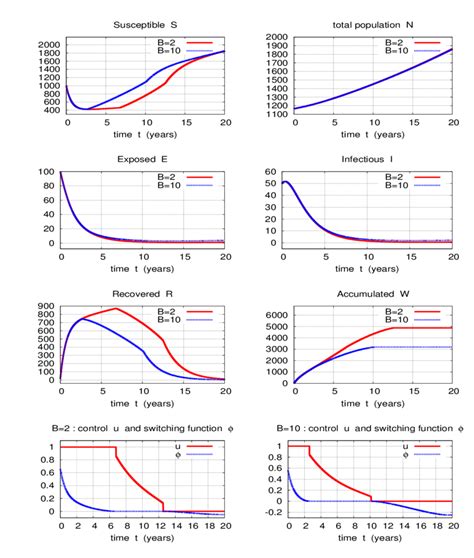 State And Control Variables For Basic Control Problem With Control