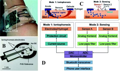 Wearable Microfluidic Based E Skin Sweat Sensors Rsc Advances Rsc Publishing Doi 10 1039
