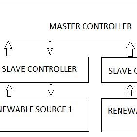 Centralized Control Arrangement Download Scientific Diagram