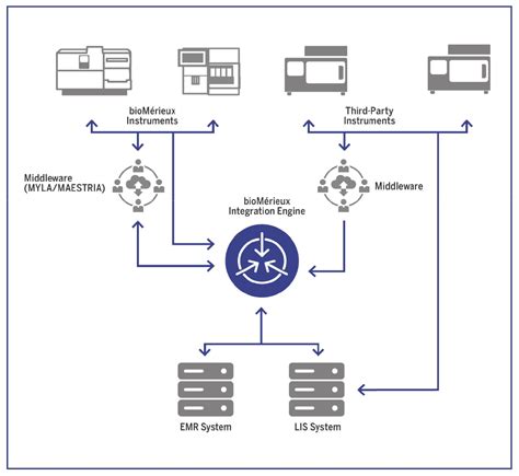 Biomérieux Reduces Deployment Time By 66 With Corepoint Integration