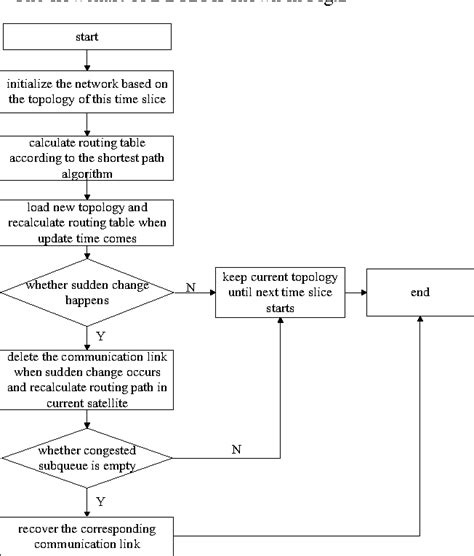 Figure 2 From A Novel Routing Algorithm Based On Virtual Topology Snapshot In Leo Satellite