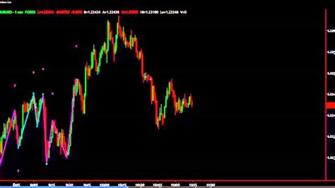 M W Pattern Indicator Live Plotting YouTube