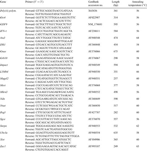 Reverse Transcription Polymerase Chain Reaction Primers Download Table