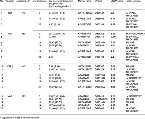 Major Qtl Findings Per Chromosome Lod 17 In Whites Download Table