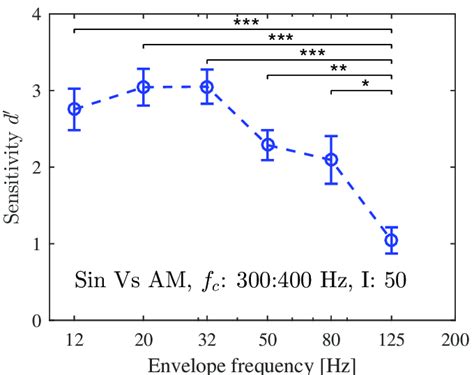 Sensitivity D Of A Comparison Between The Stimuli With An Envelope