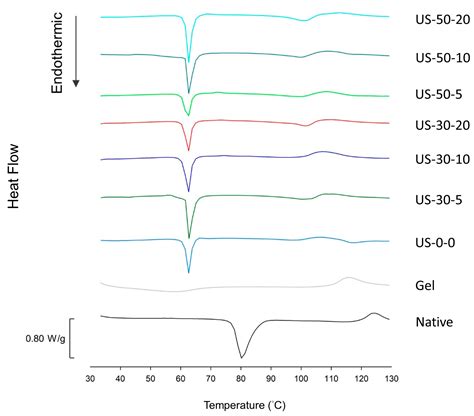 Impact Of Ultrasonic Assisted Preparation Of Water Caltrop Starchlipid Complex Structural And
