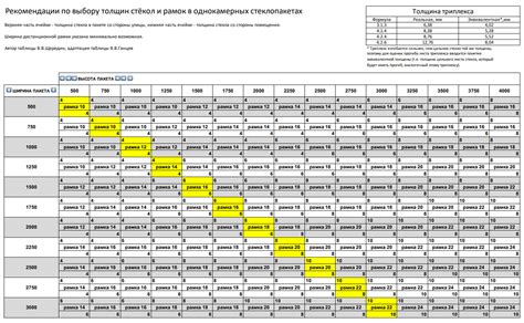 ПРИЛОЖЕНИЕ 2. Таблица по подбору толщин стёкол и толщины дистанционной ...