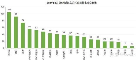 【亿房研究】2024年2月第1周武汉新房住宅成交780套 知乎