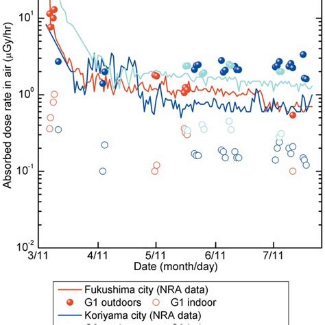 Variations In Absorbed Dose Rates In The Air Immediately After The Download High Quality