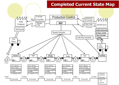 หลกสตร VSM Value Stream Mapping การสรางสายธารแหงคณคา หลกสตรอบรม หลกสตร อบรม