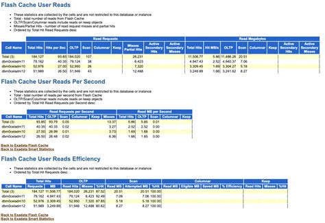 Monitoring Exadata Smart Flash Cache Using AWR