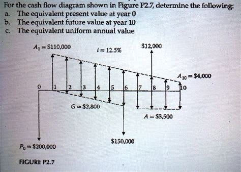 Solved For The Cash Flow Diagram Shown In Figure P Determine The