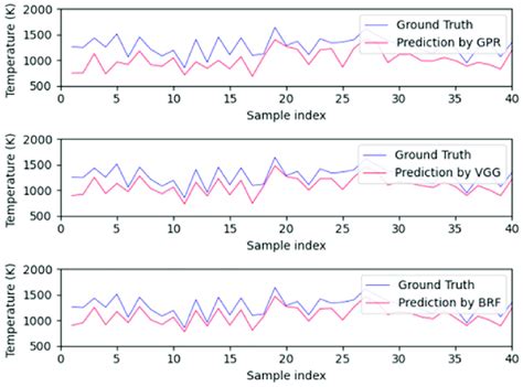 Model Generalization Performance For The Prediction Of Average