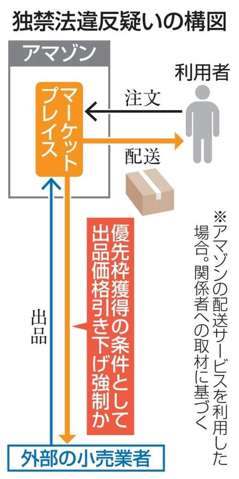 アマゾン、出品者に値下げ強制か 独禁法違反疑い、公取委立ち入り ｜ 共同通信