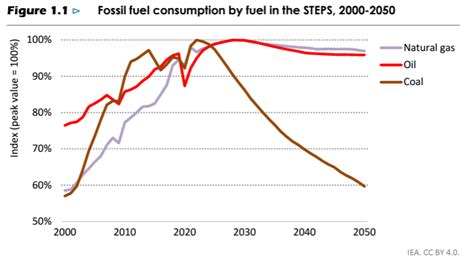The Five Best Charts From The Ieas World Energy Outlook 2023