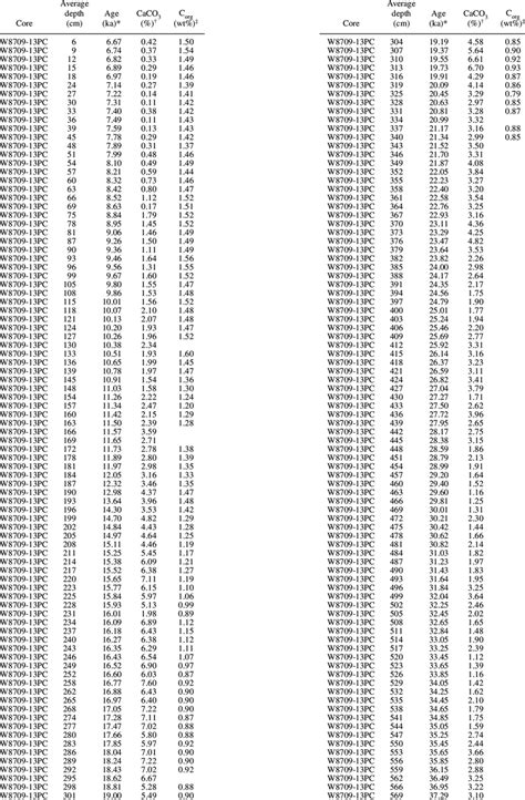 Age Model Oxygen Isotopes And Carbonate Data For Core W8709 13