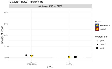 Vignette For Exon Level Analyses • Saturn