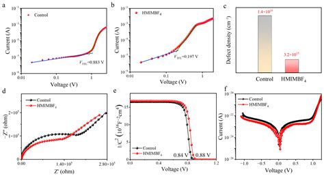 Ionic Liquid Additives For Efficient And Durable Two Step Perovskite