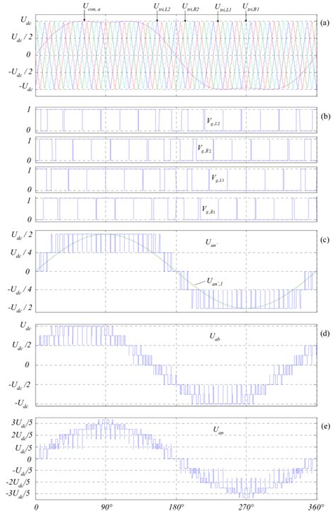 Voltage Waveforms Of The 5l Sc2lhb Vsc A Control Signals U Conx And