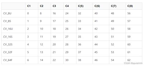 C Opencv中mat类变量的运算opencv C Mat矩阵相乘 Csdn博客