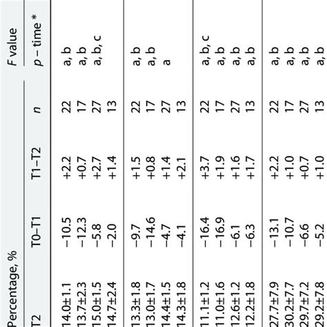 The Primary Oms Of The Purdue Pegboard Test Of The Cancer Treatment