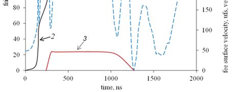 Interference Signal 1 Time Resolved Velocity Profile 2 And