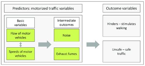 among the motorized traffic variables the basic variables generate the