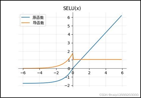 常用的激活函数合集（详细版） csdn博客