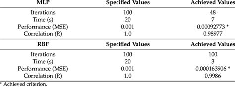 Values Specified And Achieved In Training MLP And RBF Networks Compared Download Scientific