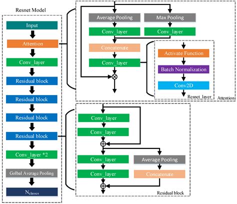 A Deep Attention Model For Environmental Sound Classification From