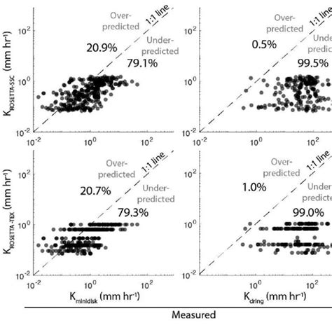 Comparison Of Measured K From Tension Infiltrometer Mini Disk K Download Scientific Diagram