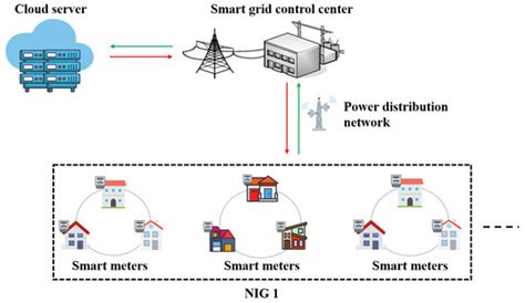 Regional Load Forecasting Scheme For Security Outsourcing Computation