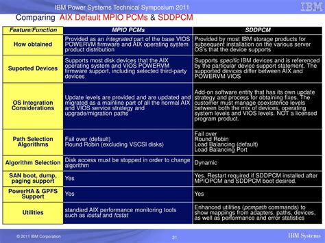 PPT Path Management And SAN Boot With MPIO On AIX PowerPoint Presentation ID 778819