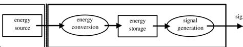Energy Input Output Model Of The Remote Control 3 Download Scientific Diagram