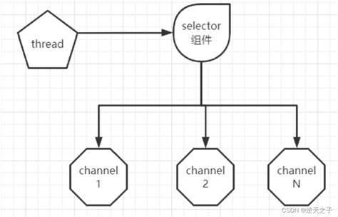 Java Nio：非阻塞io与传统io的对比与优势 Csdn博客