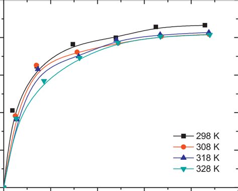 Adsorption Isotherms Of Phenol Onto Aac Download Scientific Diagram