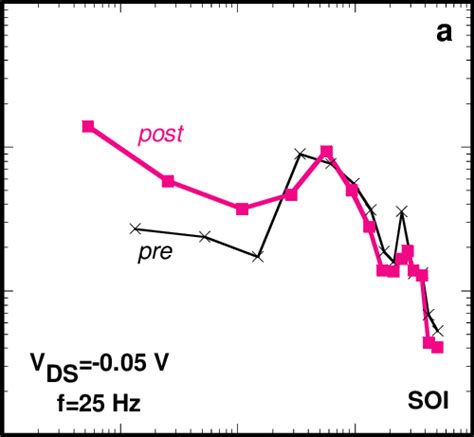 Normalized Drain Current Noise Spectral Density Versus Drain Current At Download Scientific