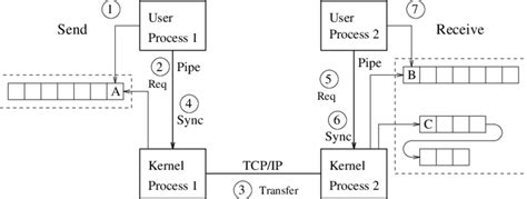 Data Exchange Via Shared Memory Download Scientific Diagram