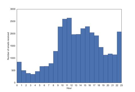 Qingkais Blog Mining Gmail Using Python Only Timestamp