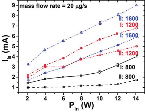 Ion Saturation Current Versus Input Power Plots At A Flow Rate Of 20 Download Scientific
