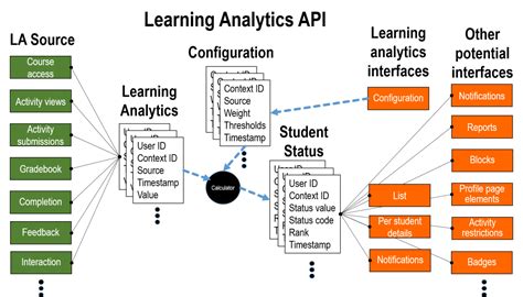 Learning Analytics Specification MoodleDocs