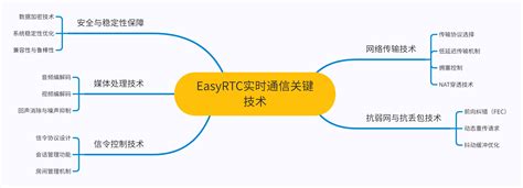 Easyrtc嵌入式音视频通信sdk：webrtc技术下的硬件与软件协同演进，开启通信新时代 Csdn博客