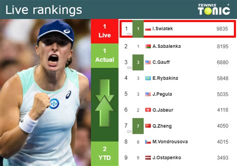 Live Rankings Swiateks Rankings Before Facing Putintseva In Indian