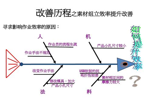 鱼骨图分析培训教材 word文档在线阅读与下载 无忧文档