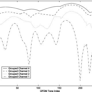 Space Frequency Channel Gains By The V BLAST Receiver With ZF Based