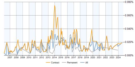 Sap P2p Consultant Contracts In England Contractor Rates And Skill Set