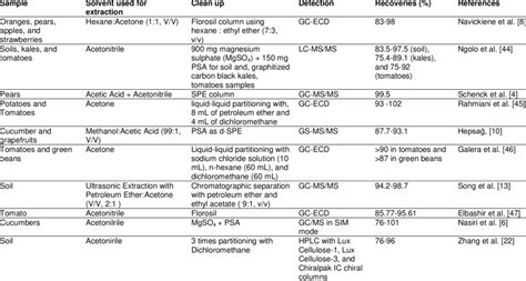 Analytical Techniques Used For The Qualitative And Quantitative Download Scientific Diagram