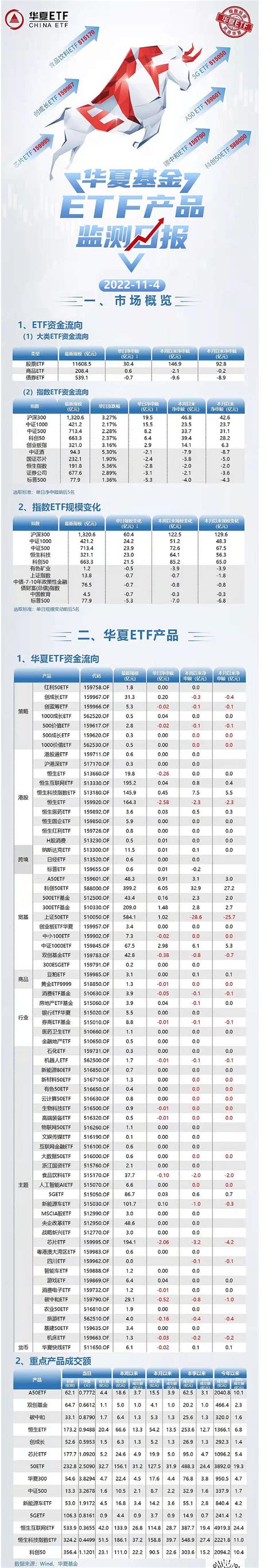 华夏基金 Etf产品监测日报 20221107 上周五股票型etf净流入304亿元。指数维度， 沪深300 指数净流入居前，净流入19